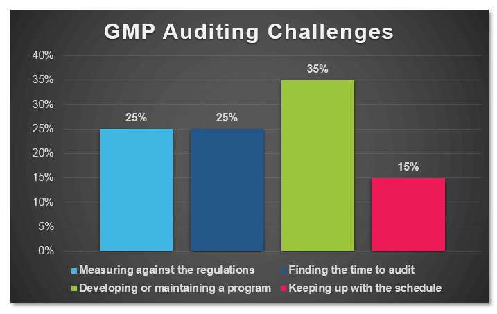 GMP Auditing Poll: What are the Leading Challenges with GMP Auditing ...