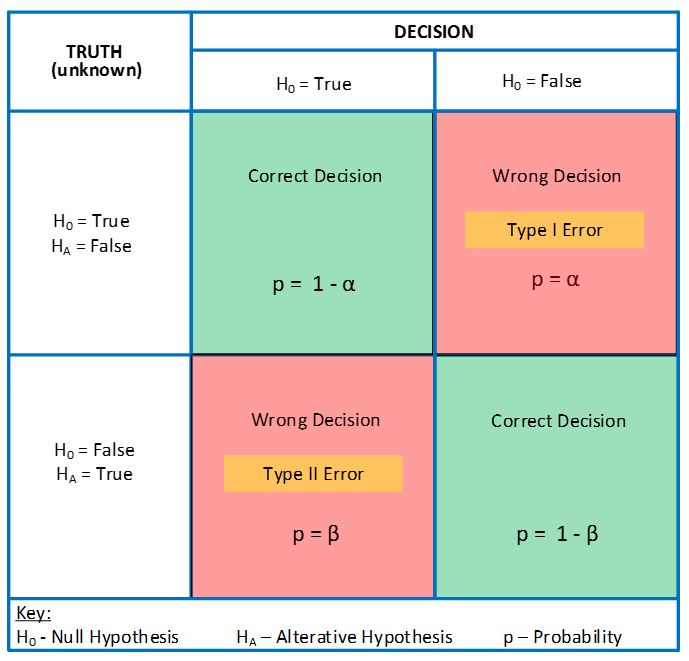 Innocent Until Proven Guilty: Hypothesis Test